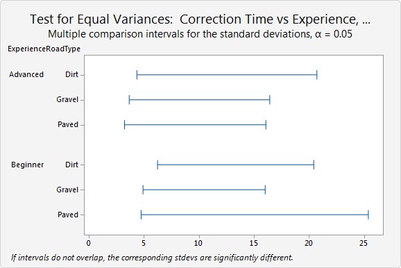 Test for Equal Variance - Advance Innovation Group - Blog